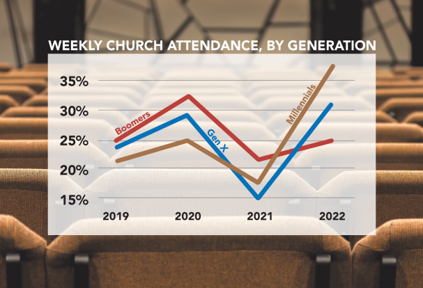 Gallup and Barna reveal generational shifts in church attendance - The ...