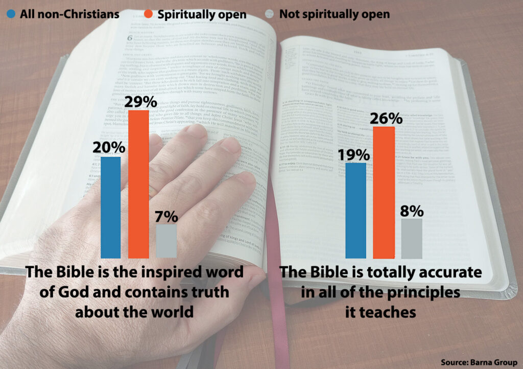 Research reveals many non-Christians consider Bible divinely inspired ...