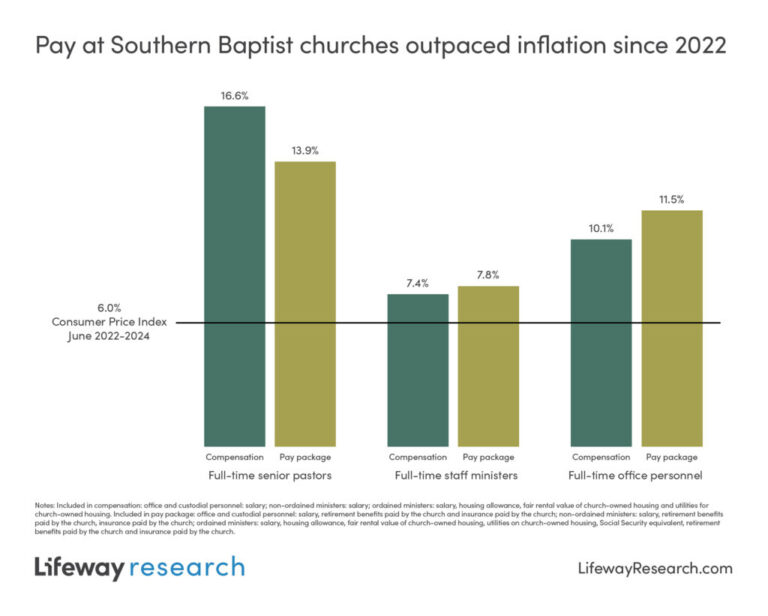 Pay at Baptist churches outpaces inflation, study shows - The Baptist Paper